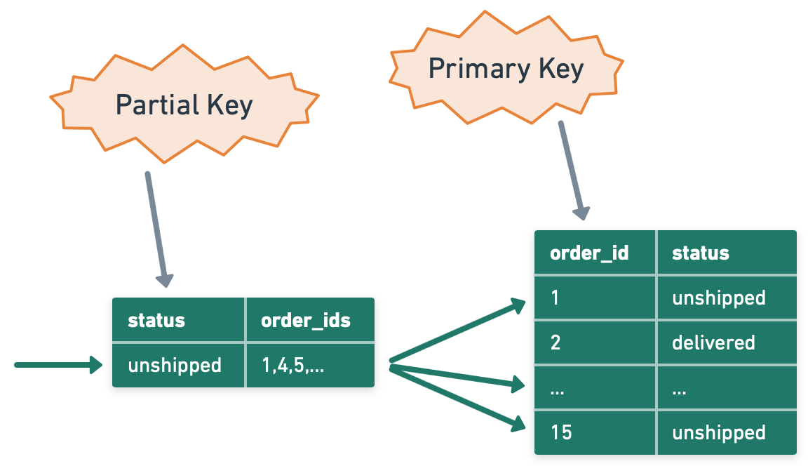 Database Indexing Strategies Part 2