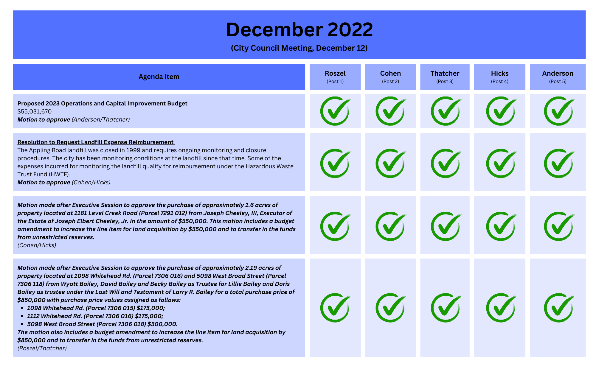 City Council Vote Tracking - by Amber Chambers