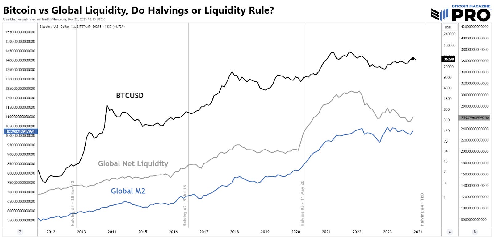 Global Liquidity or Halvings, Which Create Bitcoin Cycles?