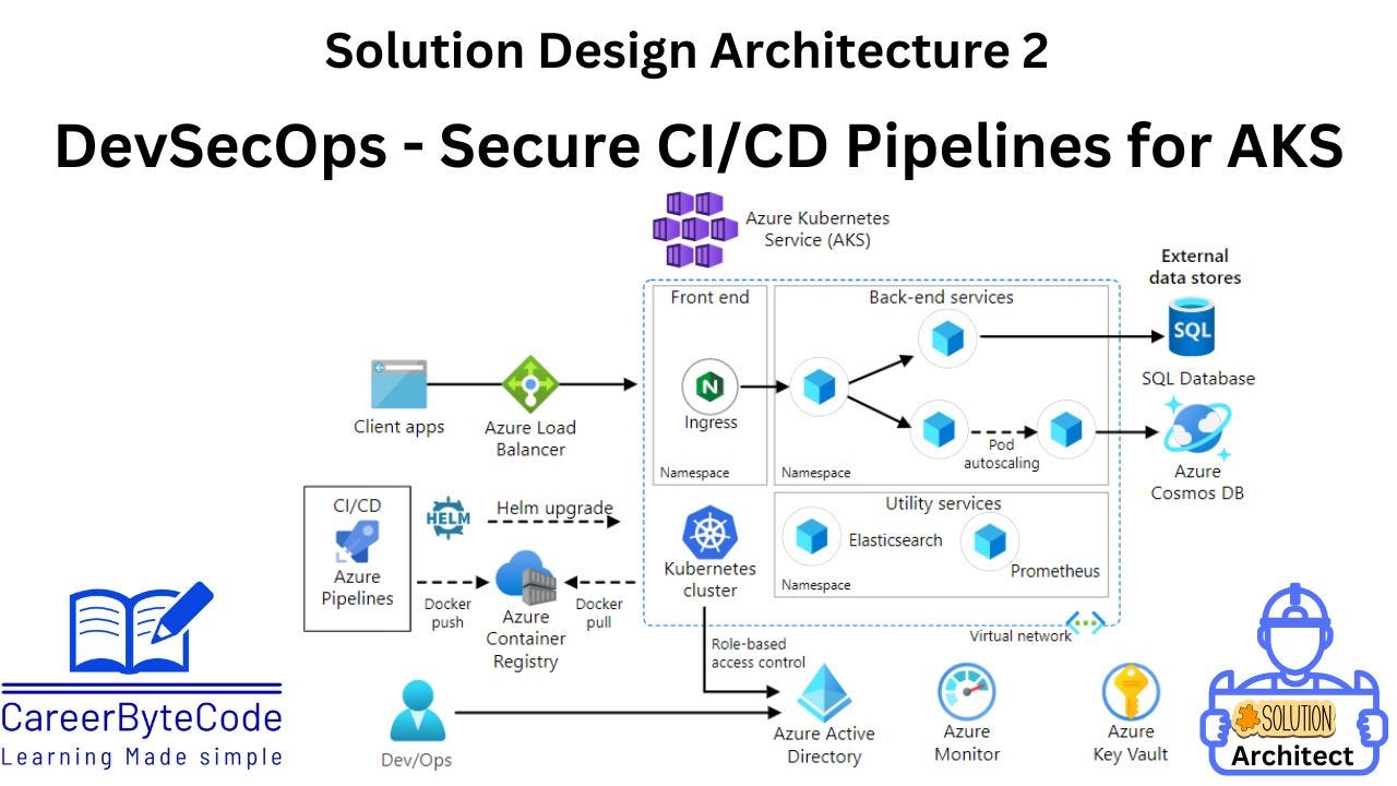 Building Resilient Applications: DevSecOps for Azure Kubernetes Service Building Resilient Applications: DevSecOps for Azure Kubernetes Service