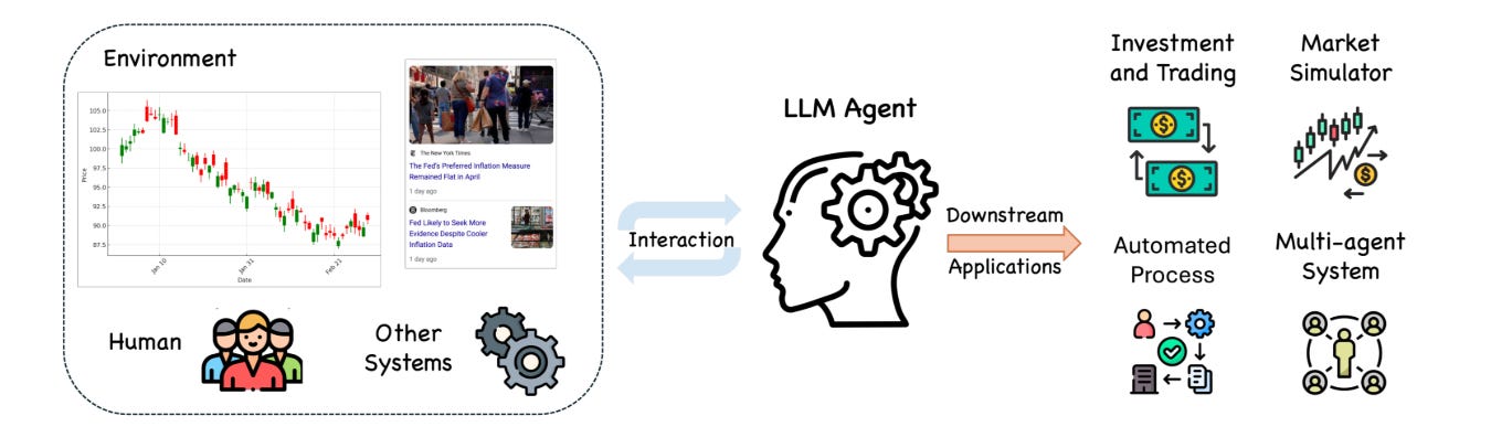 LLM Applications in Finance & Investing