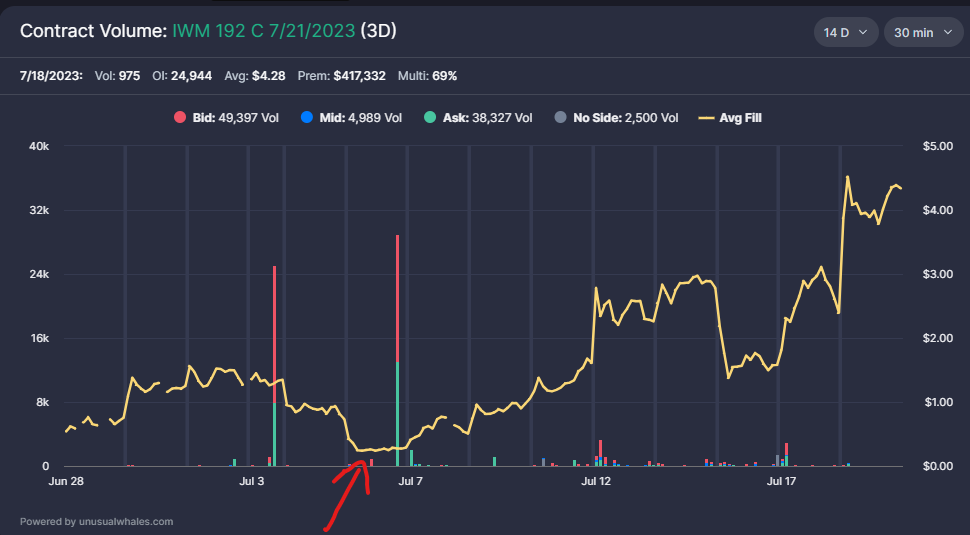 How to use option flow for directional bets