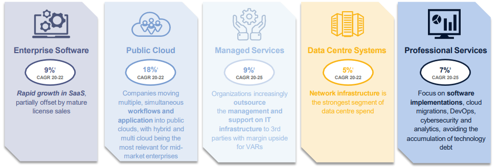 Converge Technology Solutions (CTS)