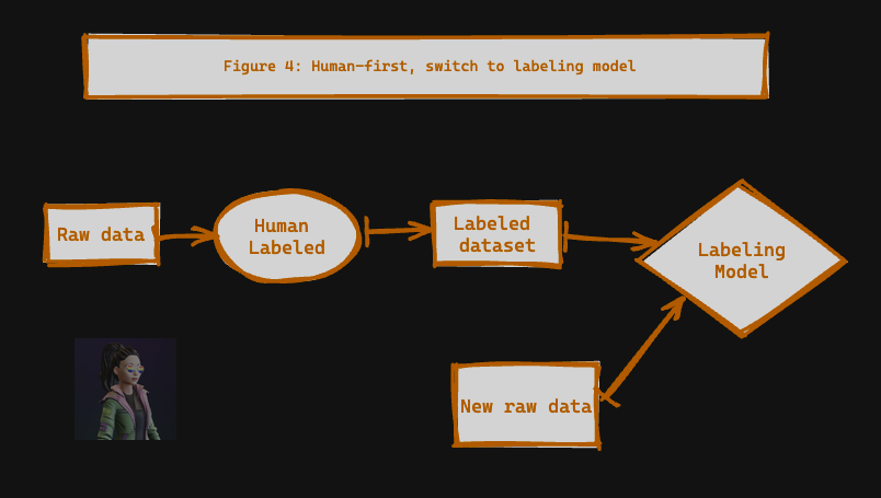 Data Labeling for Generative AI 101 - by Mikiko Bazeley