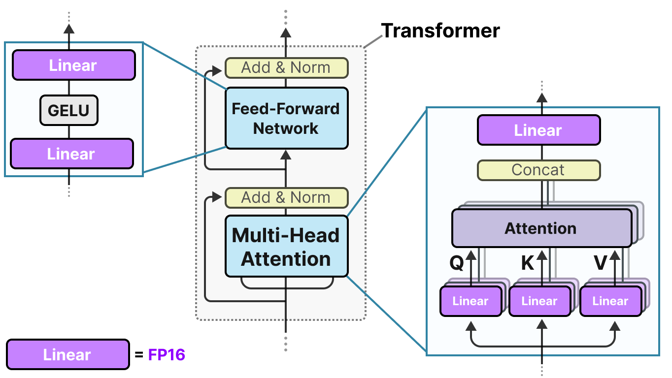 A Visual Guide to Quantization - by Maarten Grootendorst