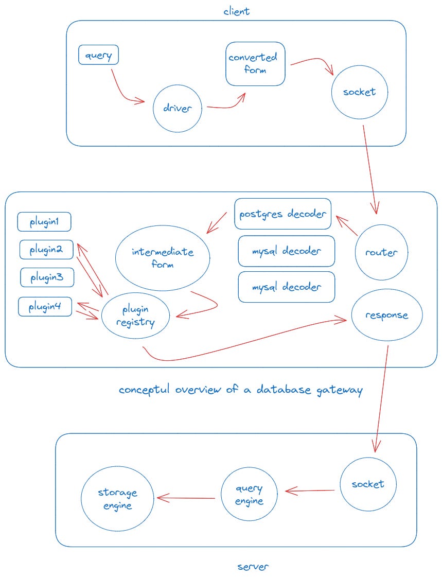 GatewayD Internals: Dissecting a Potent OpenSource Database Gateway