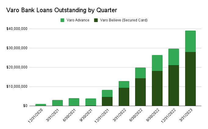 Varo's $50m Raise Extends Runway By Just Six Months, Call Report Shows