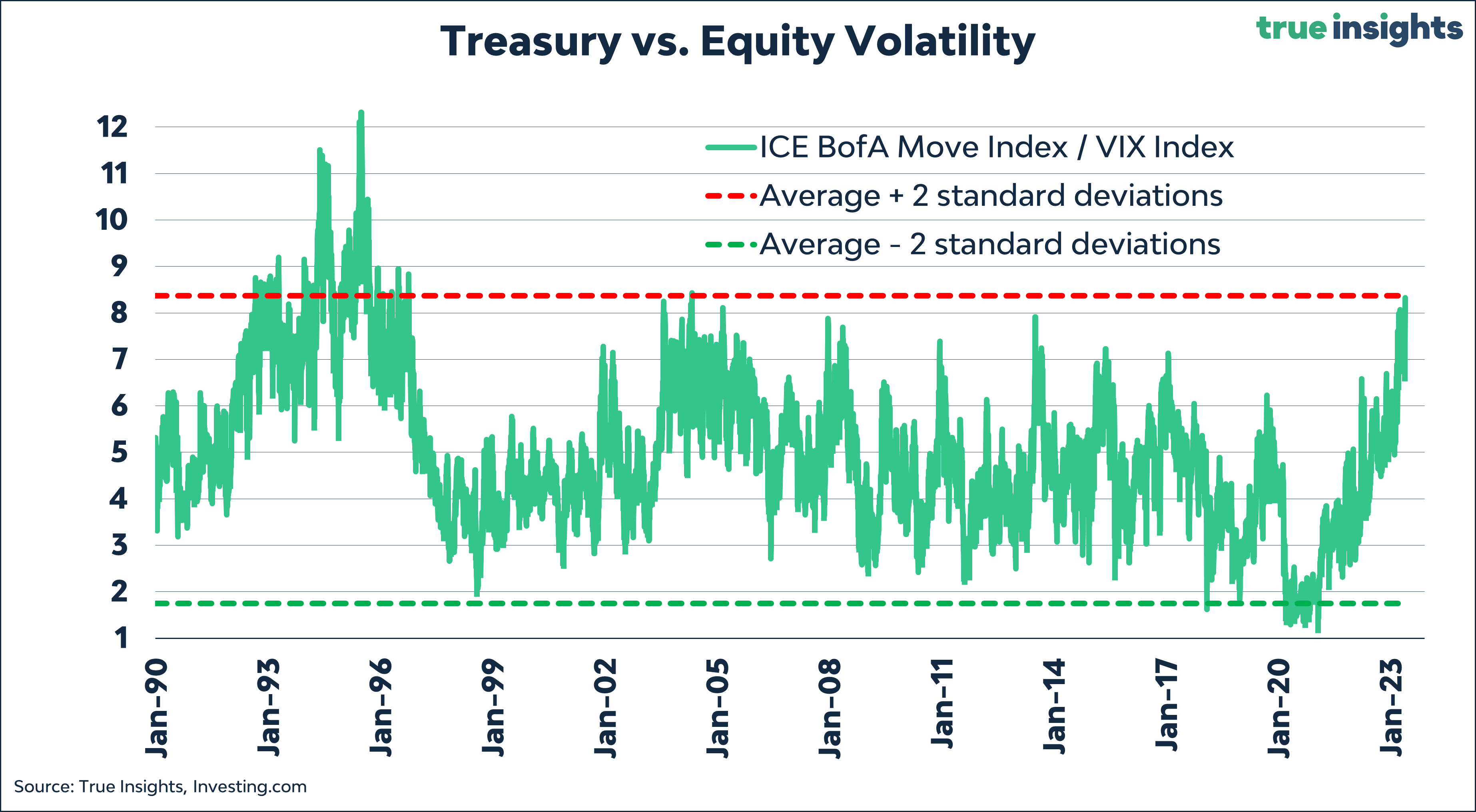 Flashing Red: Understanding the MOVE/VIX Index as a Timing Indicator