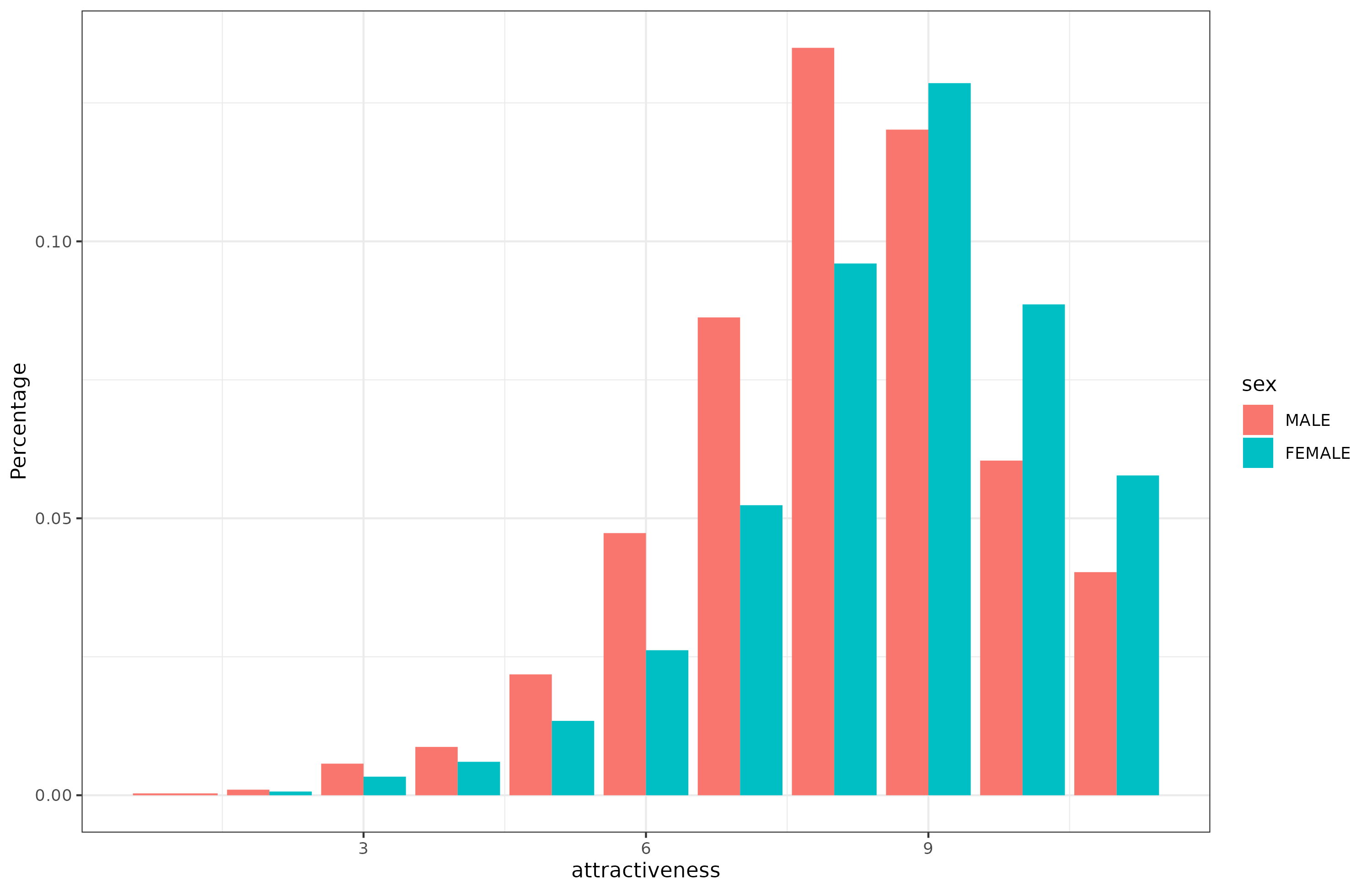 The distribution of attractiveness