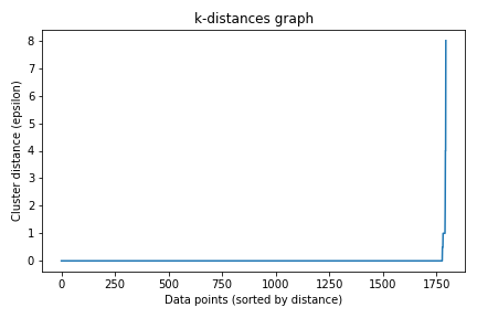 Detecting knee- / elbow points in a graph