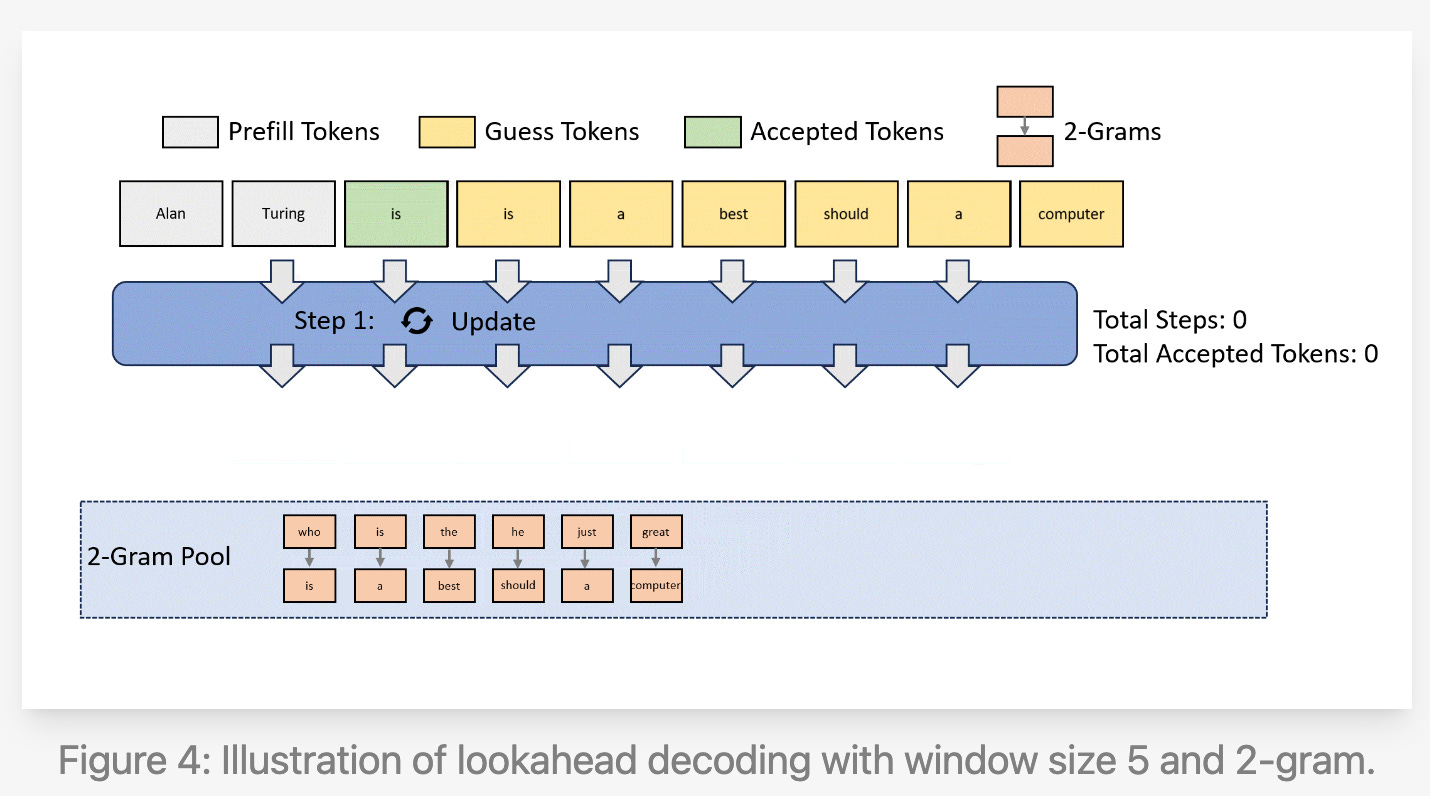 Transformer inference tricks - by Finbarr Timbers