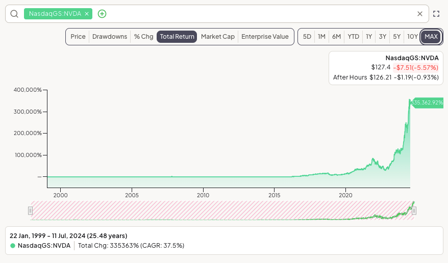 📈 Nvidia: How far can it go? - Compounding Quality
