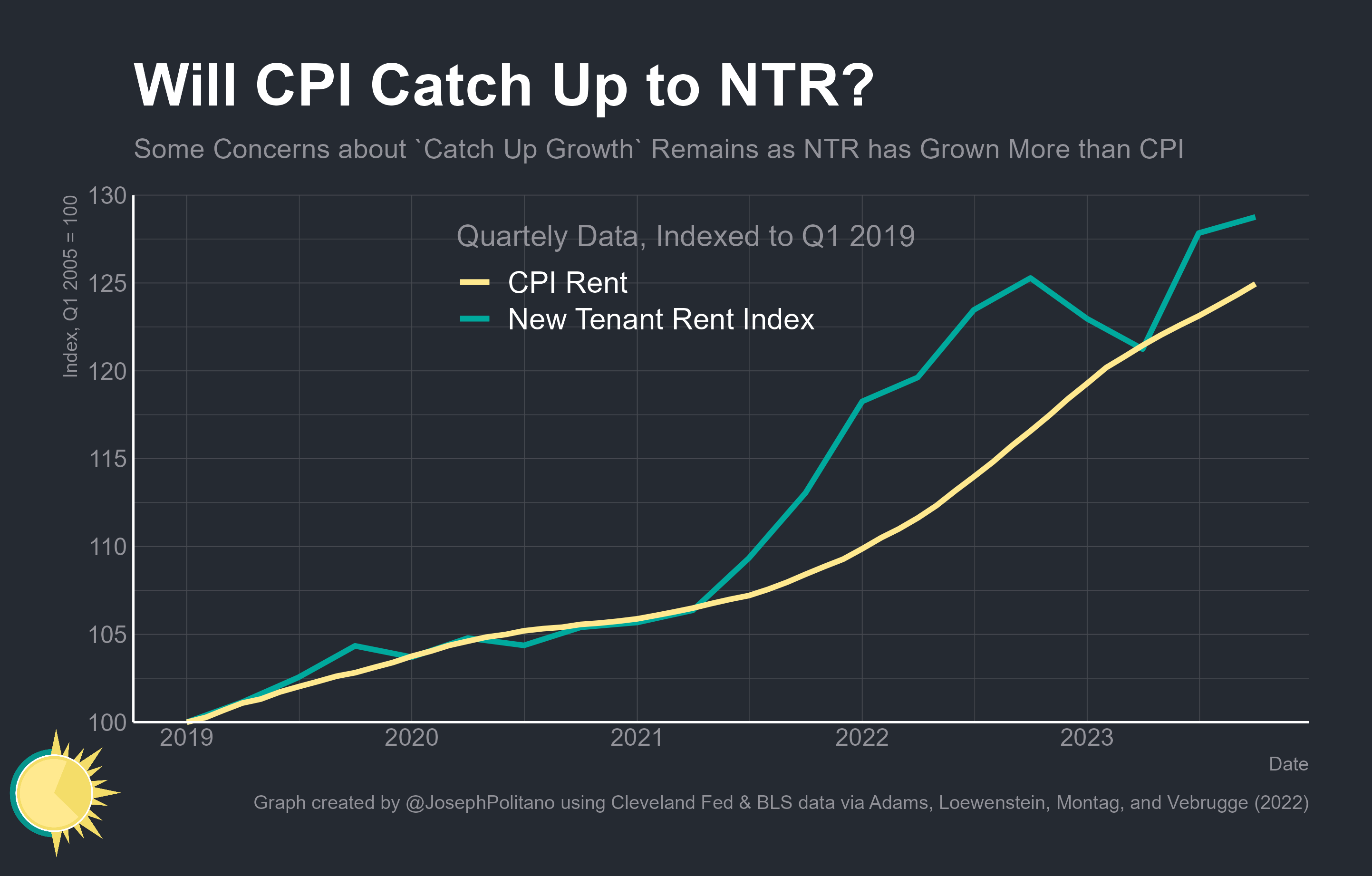 The Most Important Inflation Indicator Shows More Cooling Ahead