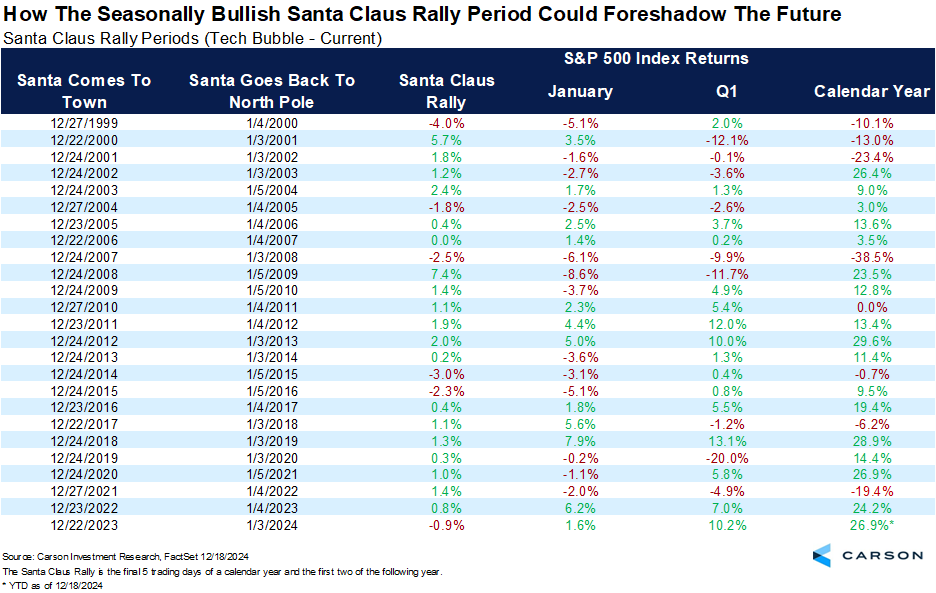 Investors hope for Santa Claus Rally as stocks lose steam, plus 🧁 ...