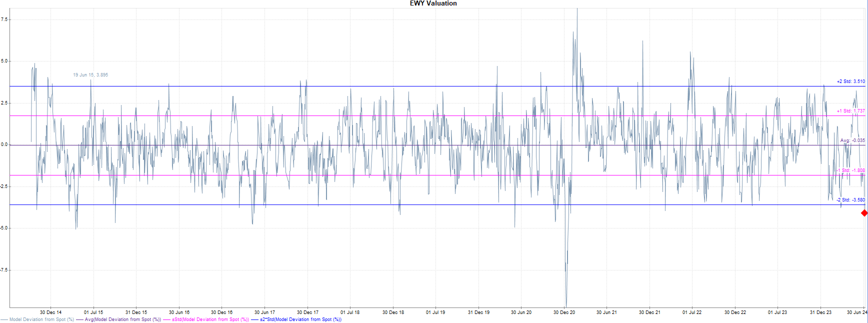 Quick Charts and Ideas - by Danny Dayan