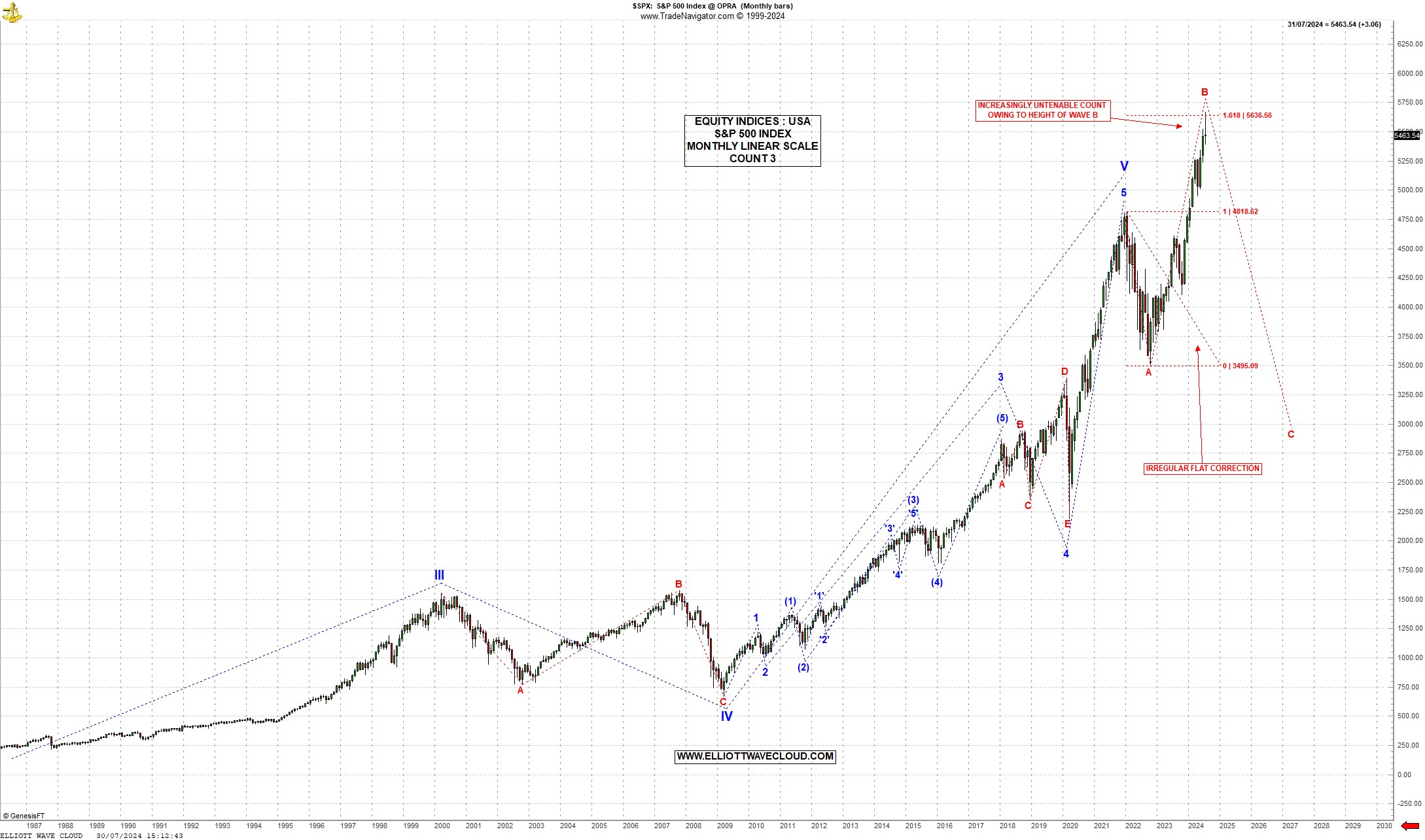 EQUITY INDICES : USA : S&P 500 INDEX : SPX : MONTHLY & WEEKLY CHARTS