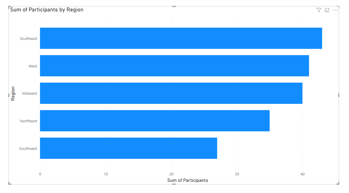 How To Use Power BI - How to make a Bar Chart in Power BI