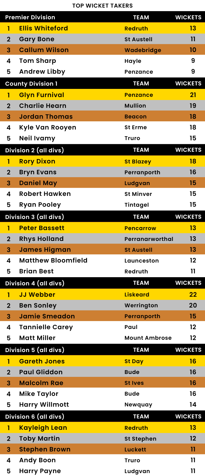 🏏 Cornwall Cricket: June 6 round-up