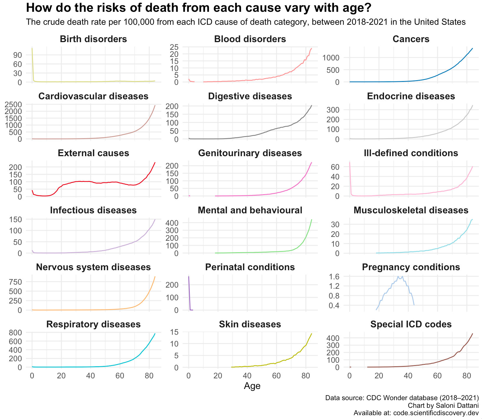 Four charts to understand causes of death across the lifespan: A ...