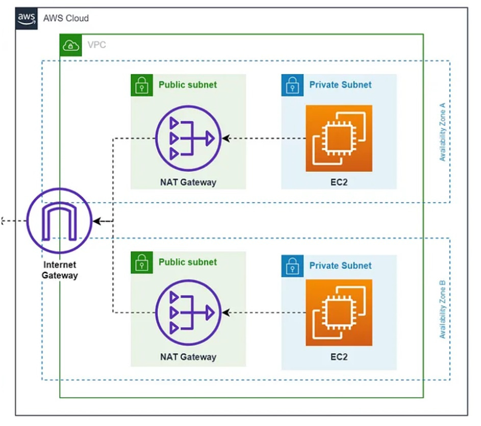 IGW or NAT Gateway ? - Dibya Bharti