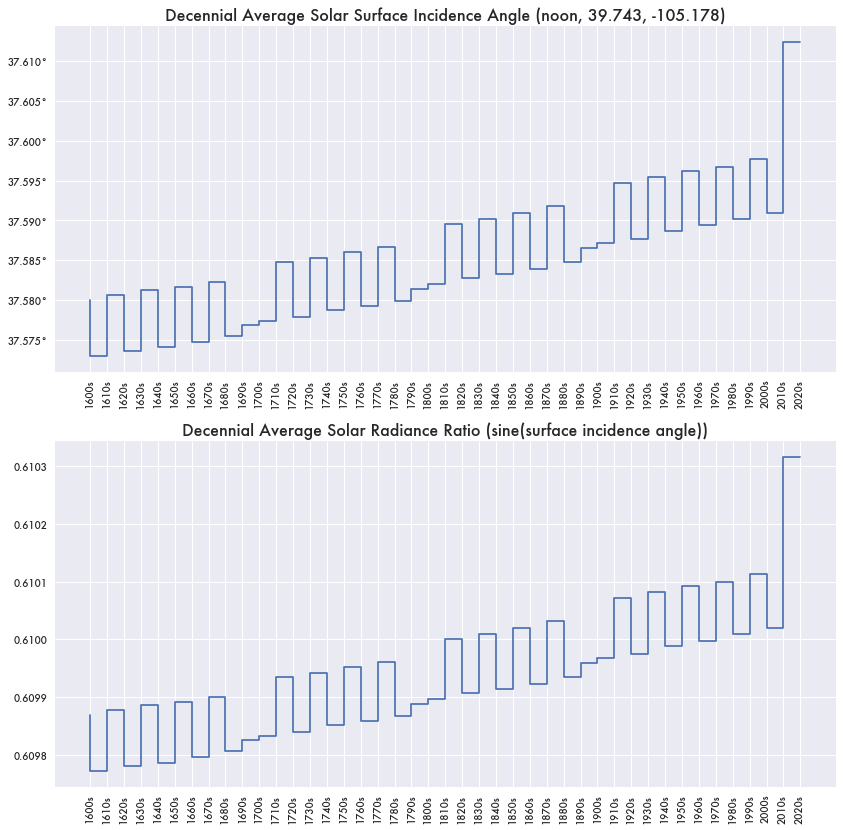 The Changing Angle of the Sun and Its Effect on Temperature