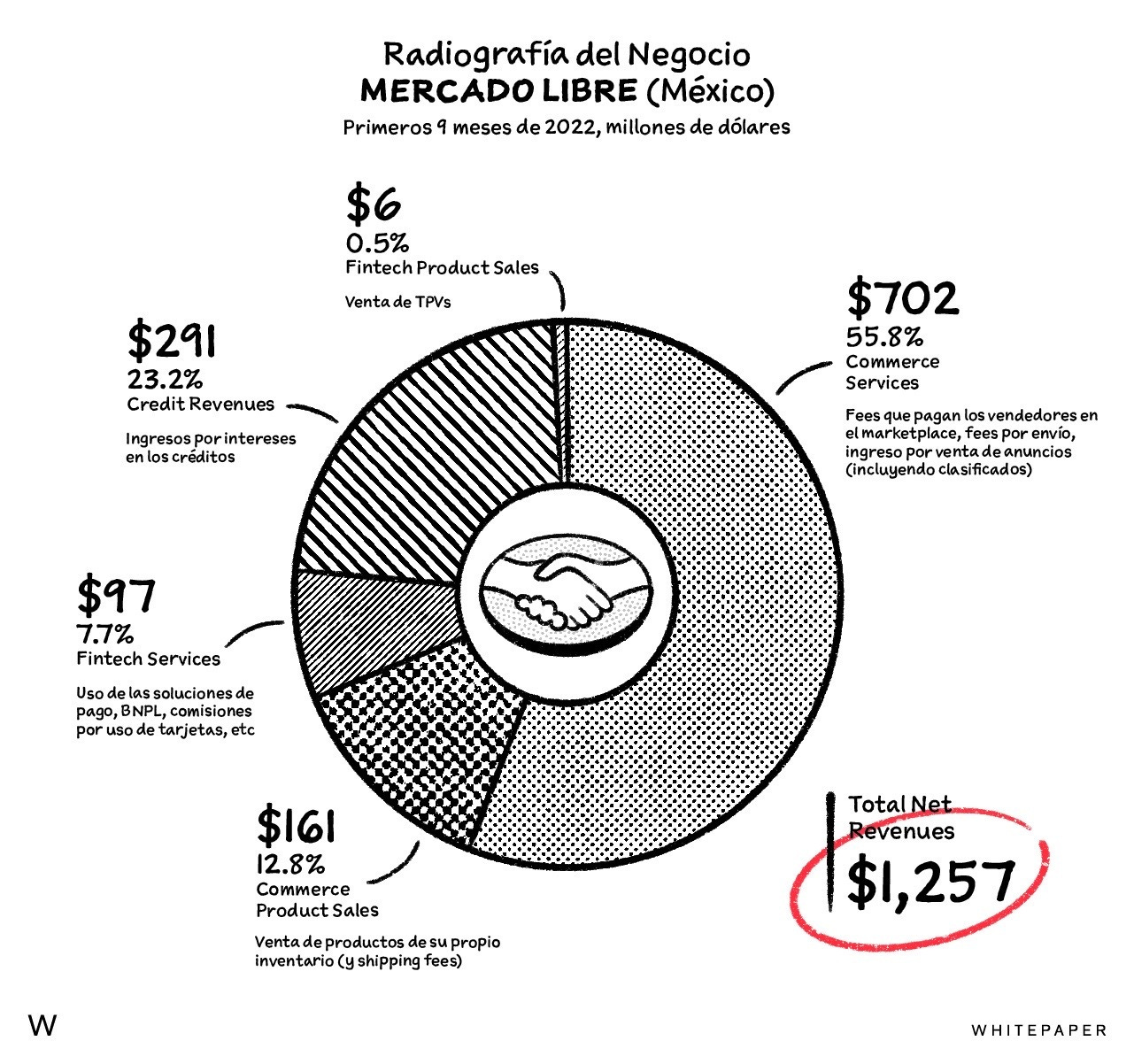 El explosivo crecimiento de Mercado Libre en México