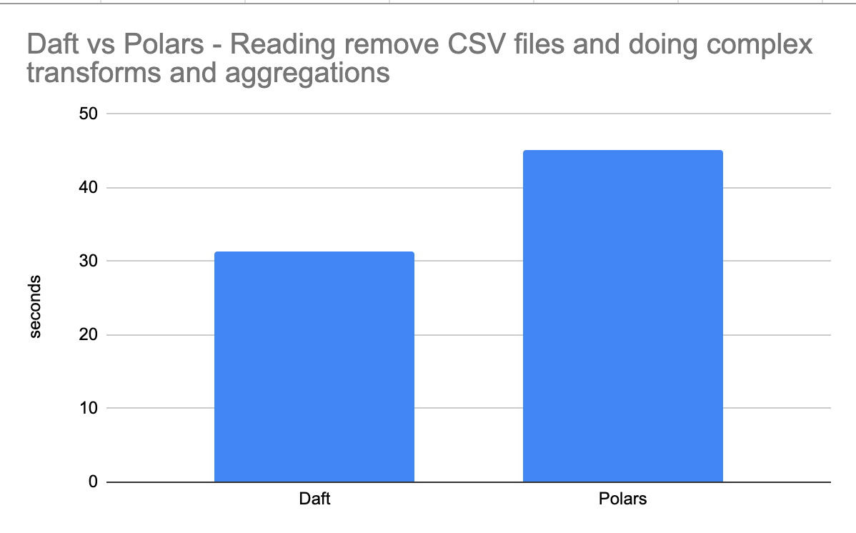 Introduction to Daft ( ... vs Polars) - by Daniel Beach