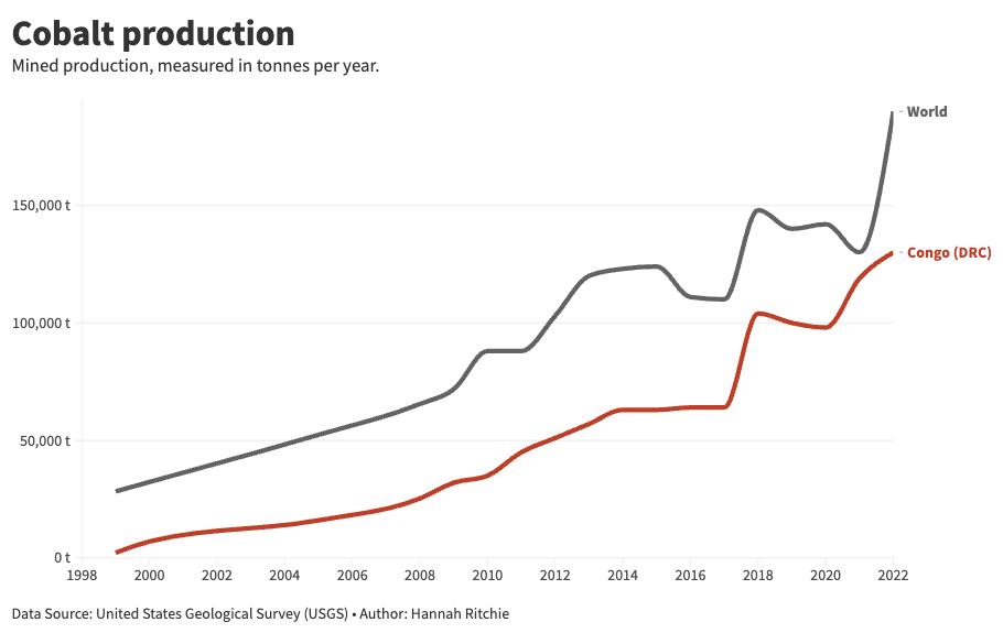 Is cobalt the blood diamond of electric cars? What can be done about it?