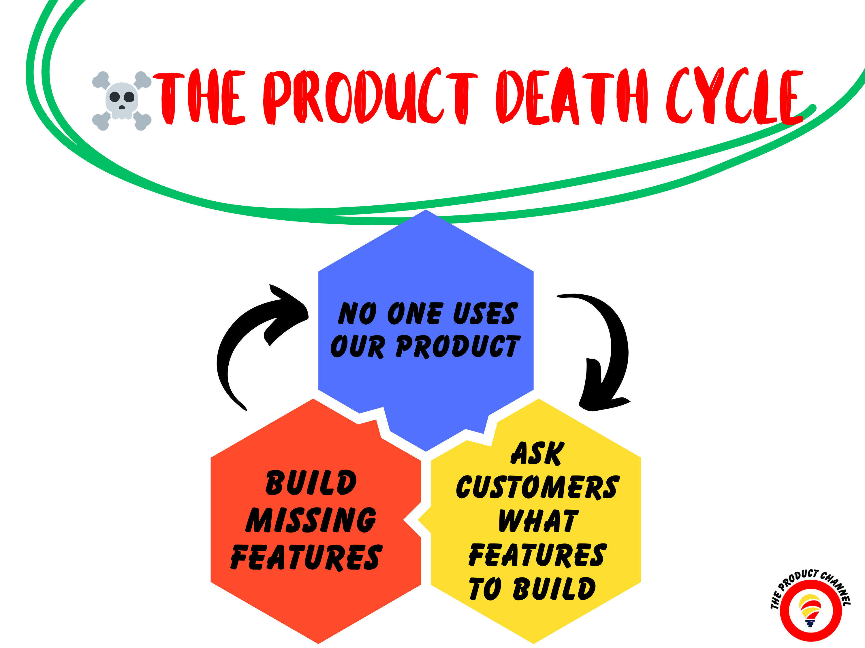 Week 63 - The Product Death Cycle: How to Recognize and Reverse It