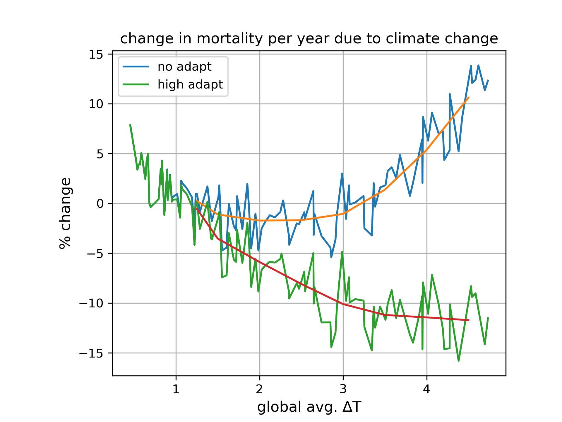 Unraveling the debate: Does heat or cold cause more deaths? Part 2