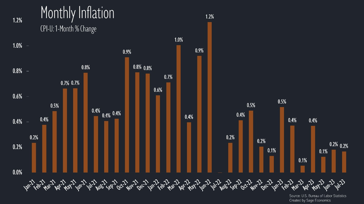 Inflation, Debt, & More - by Zack Fritz - Sage Economics