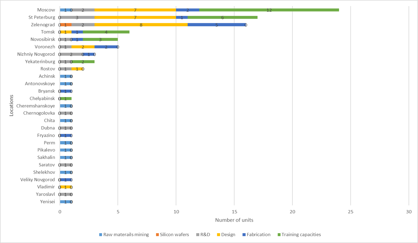 Russia's semiconductor industry