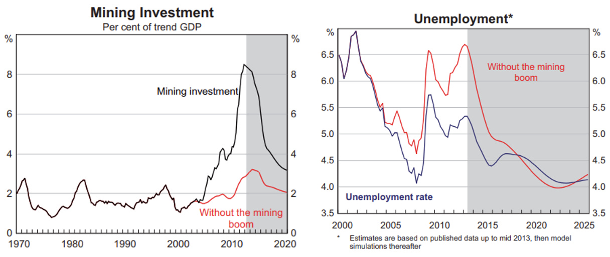 Lessons from the Australian mining boom for technology investors