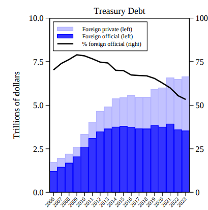 U.S. Federal Debt, Part 1: How Much of a Problem Is It?