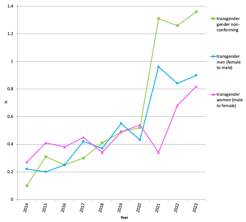 Transgender identity: How much has it increased?