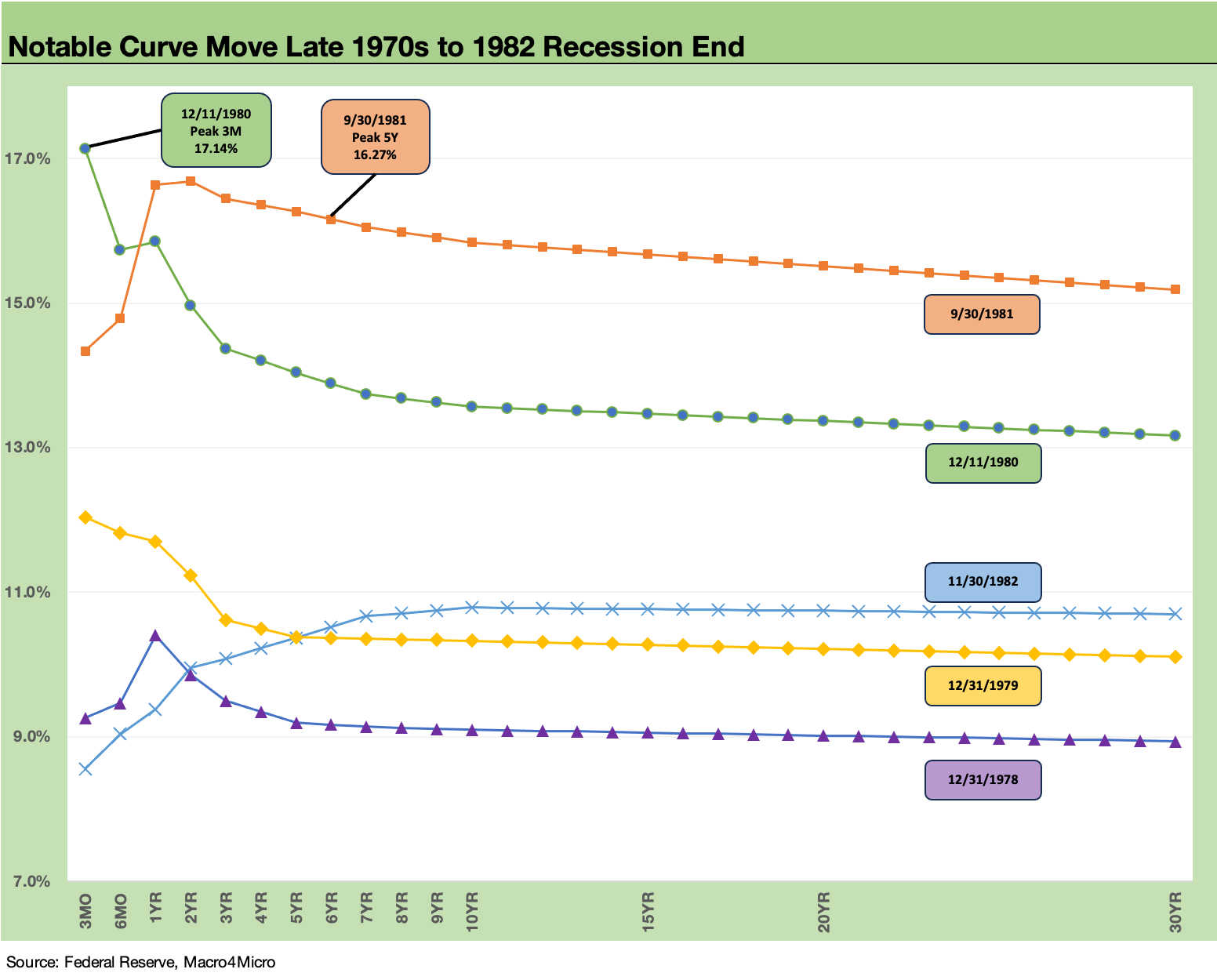 UST Moves 1978-1982: The Inflation and Stagflation Years