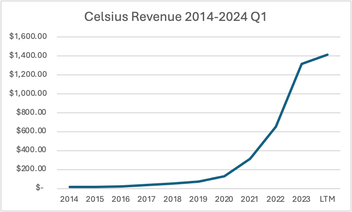Is Celsius a buy? - by Ray Myers - Global Equity Briefing