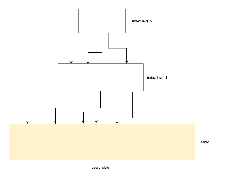 Database Indexing Explained - by Martin Joo Database Indexing Explained - by Martin Joo