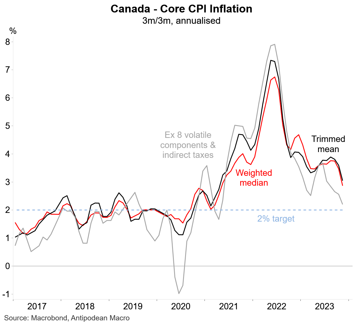 Only Charts - Antipodean Macro