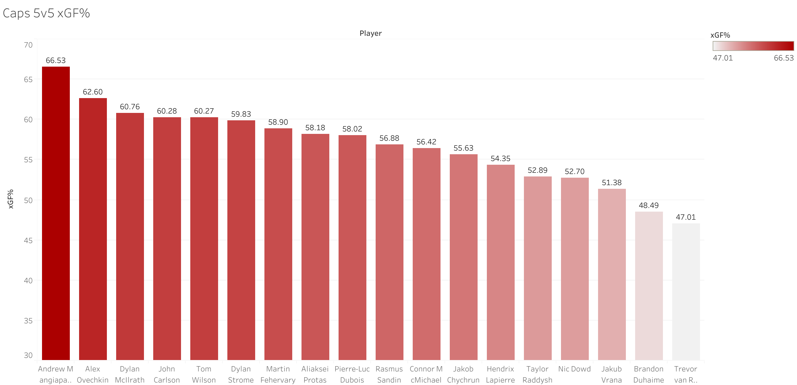 5 Stats that Explain the Caps’ Hot Start - Caps Charts