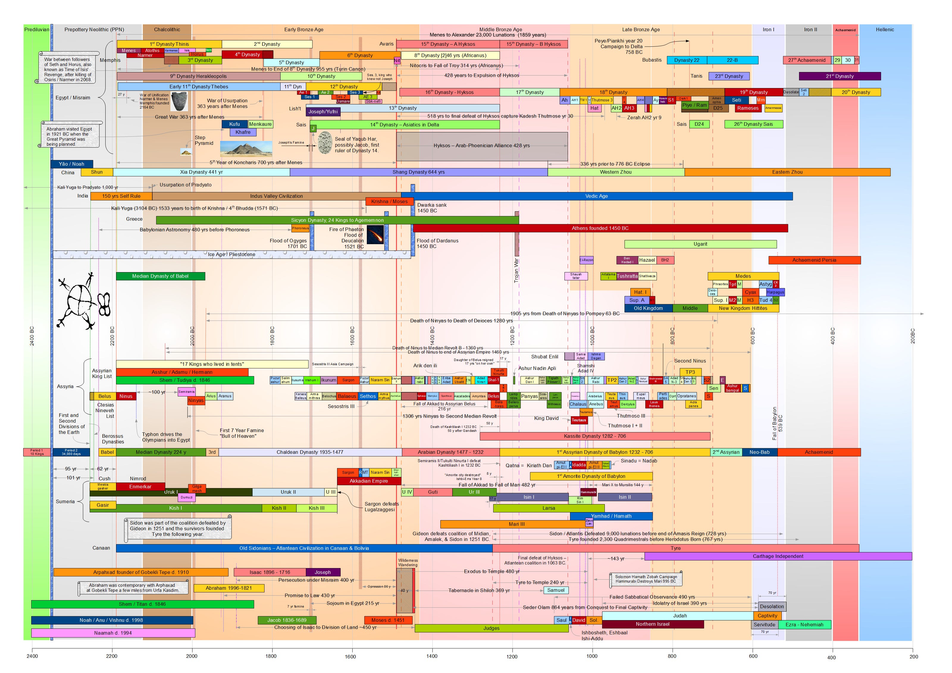 The Chronological Framework of Ancient History