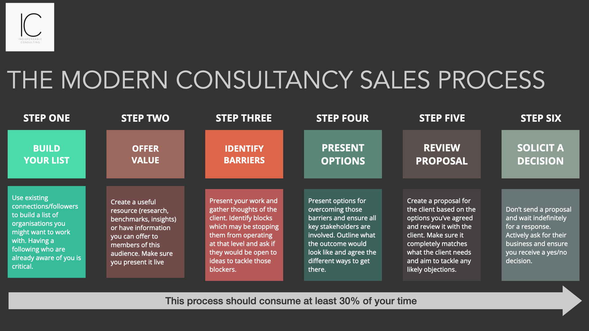 How To Sell Consultancy Services (for people who hate sales)