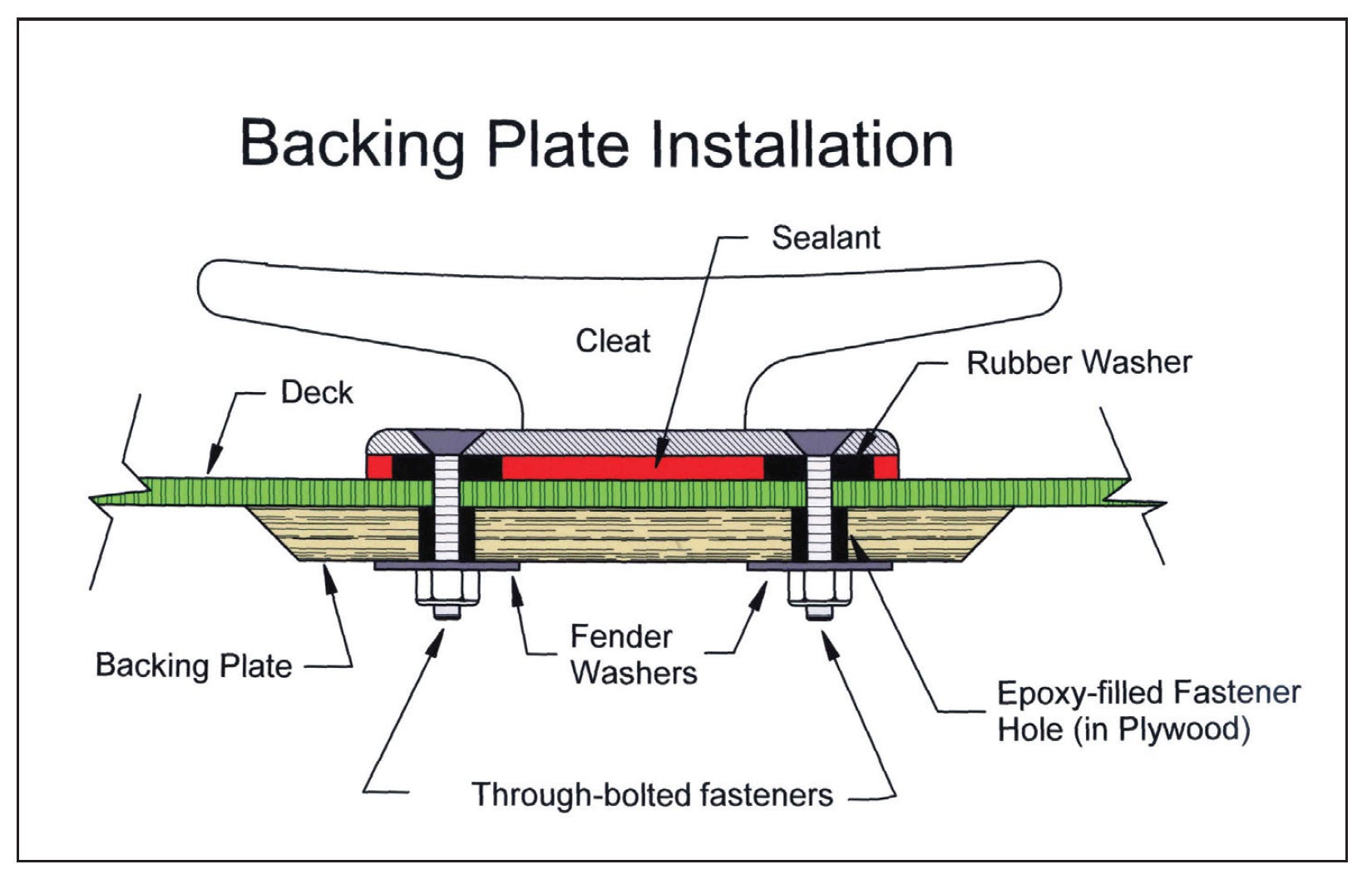 Backing Plates - Small Craft Advisor