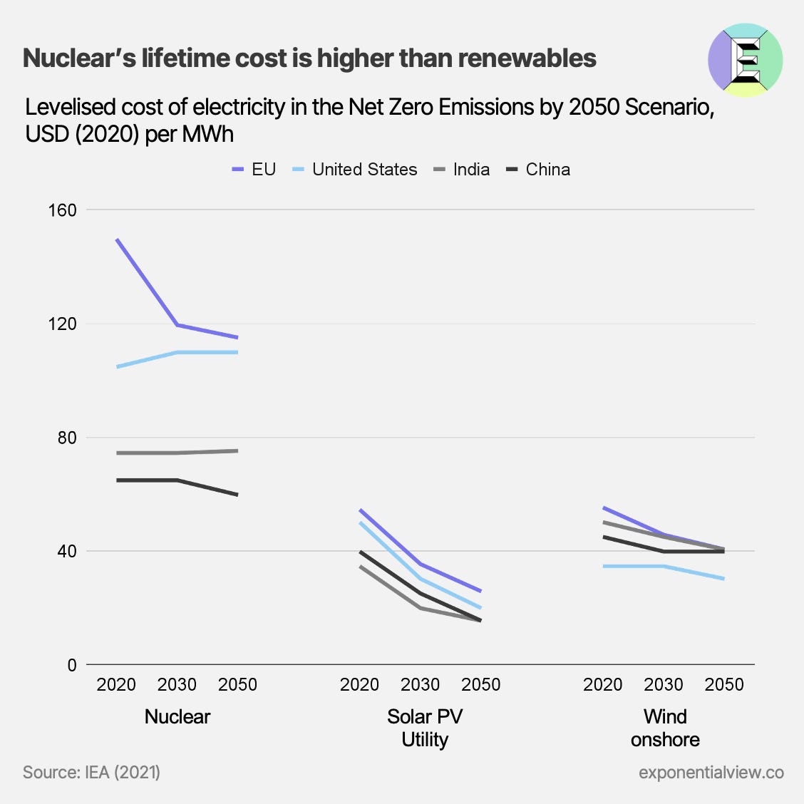 📈 Chartpack: The nuclear conundrum [Part 2]