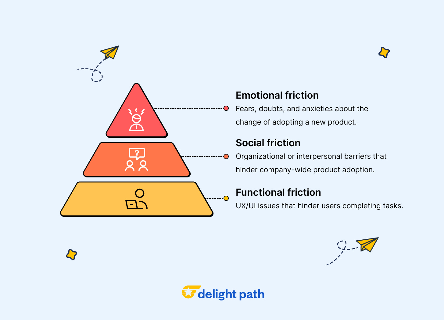 The hierarchy of B2B user friction | Delight Path Blog