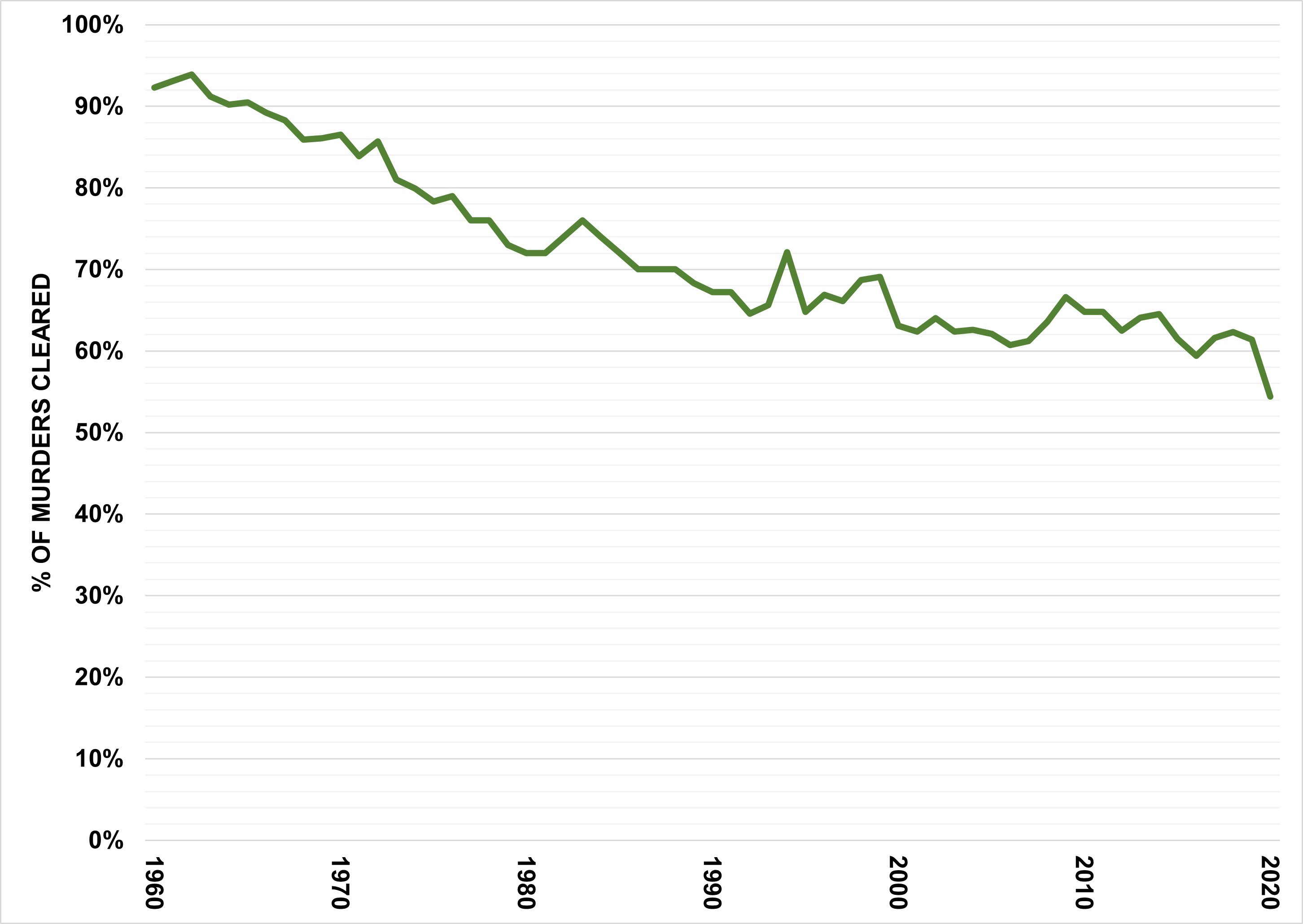 Murder Clearances Were Near An All-Time Low Nationally in 2022
