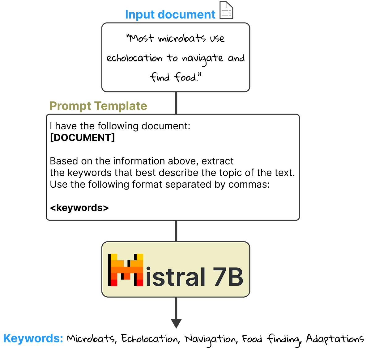 Introducing KeyLLM — Keyword Extraction with LLMs