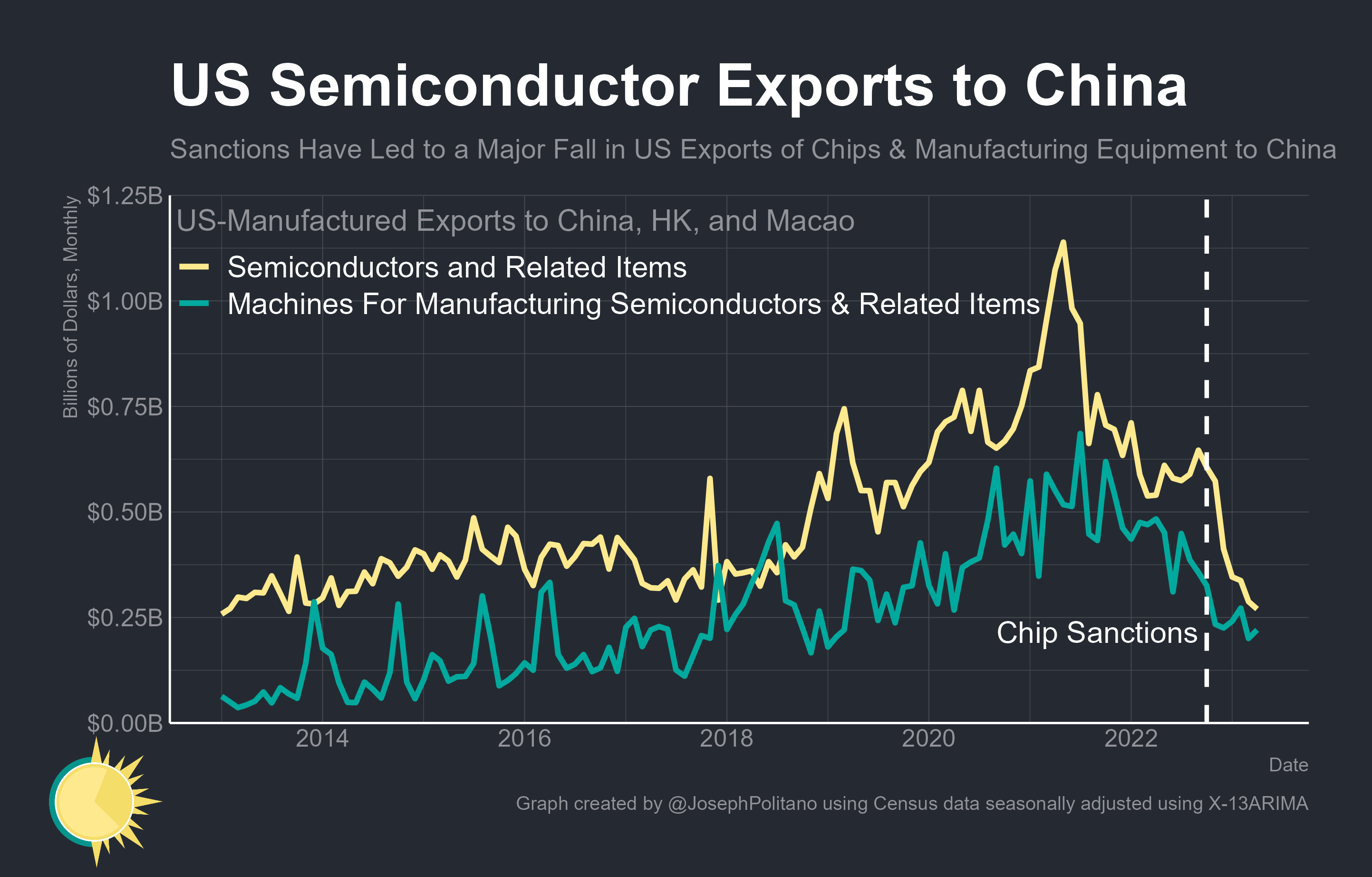 The Semiconductor Trade War - by Joseph Politano
