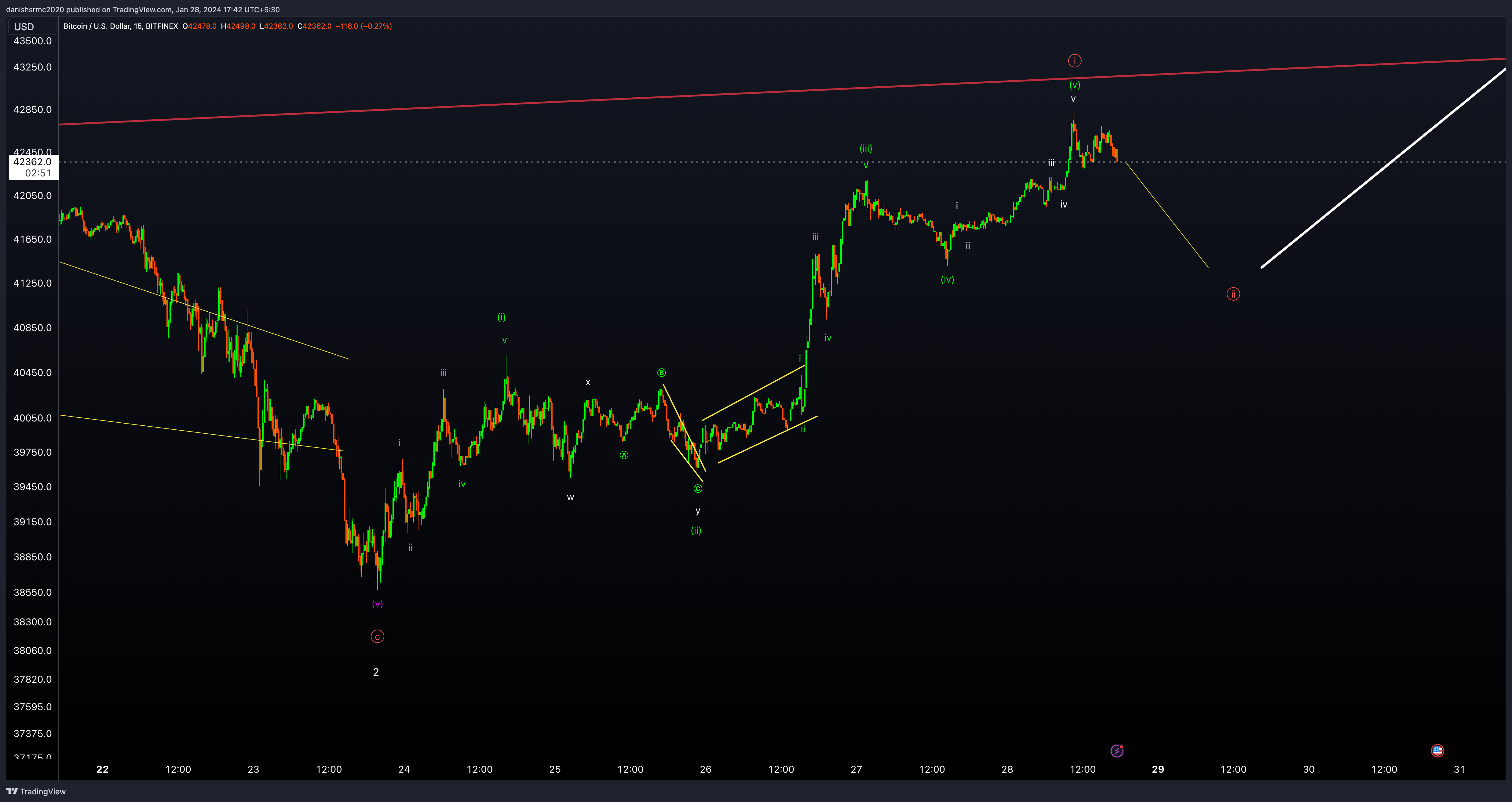 Bitcoin Elliot Wave Analysis - Chartist’s Substack