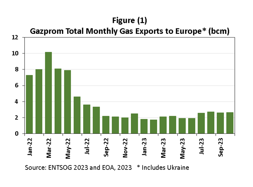 EU’s October Gas Imports: Gazprom’s Shipments to Europe up 1% m/m